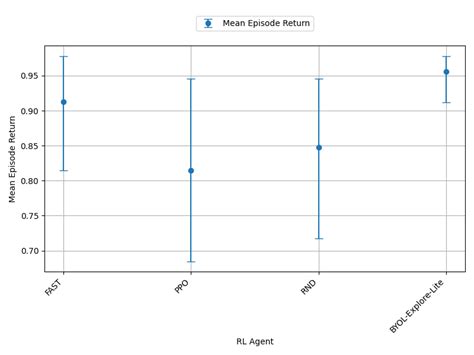 Exploring Meta Learned Curiosity Algorithms Iclr Blogposts 2024