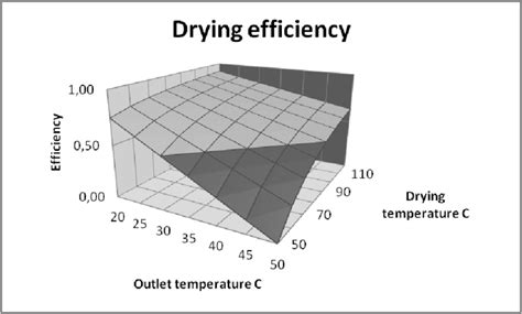 Effect Of Drying Temperature On Drying Efficiency Download