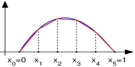 Finite Element Method Assignment Point