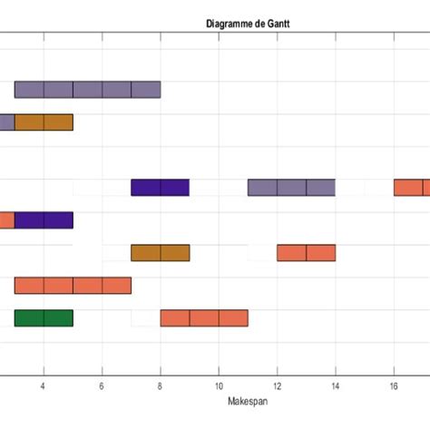 Gantt Chart For The Job Shop Problem Example Download Scientific Diagram