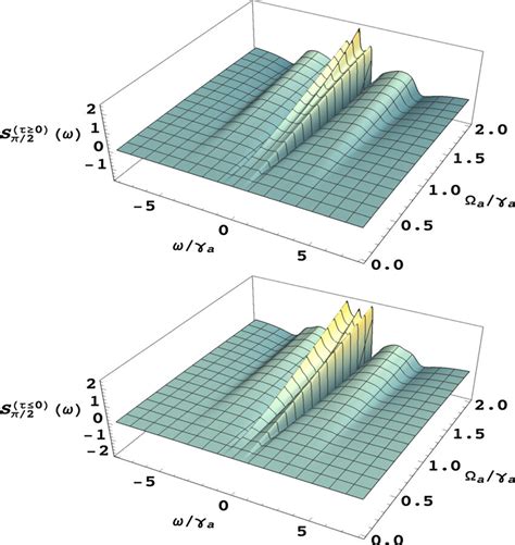 Fourier Cosine Transform Of H Pi 2 Left N Right Left Tau Download Scientific