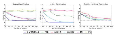 Kernel Feature Selection Via Conditional Covariance Minimization The
