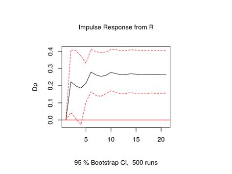 error correction time series apogey