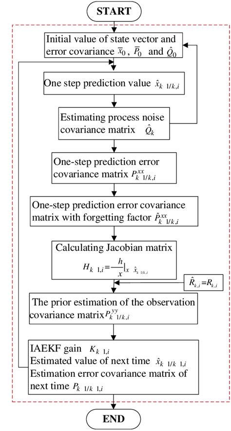 Flow Charts Of Iaekf Algorithm Download Scientific Diagram