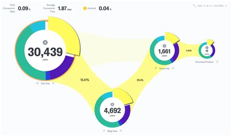 Funnel Analytics How To Use Different Visualizations To Tell Your Data Story Indicative