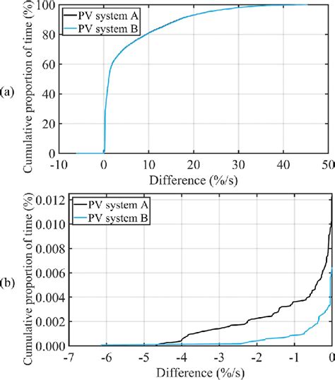A Relative Cumulative Frequency Of The Difference Between The