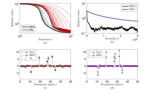 The Posterior Covariance Matrix Vn A And The Diagonal Entries Of V K Download Scientific