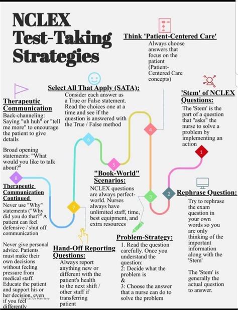 Nclex Test Taking Strategy Diagram