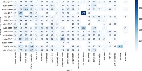 Heatmap Visualization Of Average Activity Durations By Subject Age Download Scientific