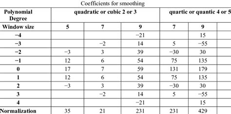 Selected Values Of The Convolution Coefficients For Polynomials