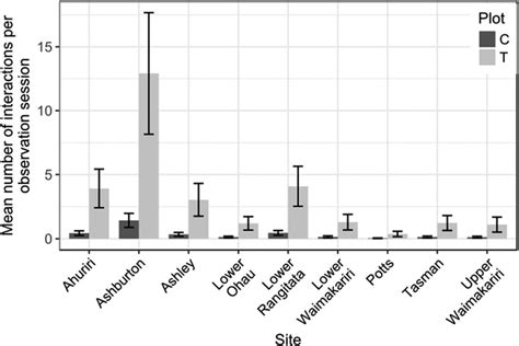 The Mean Number Of Central Plot Interactions By Site And Plot Dark And