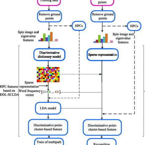Process For Classifying Als Point Clouds Download Scientific Diagram