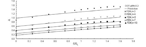Comparisons Of Predicted A Values With Fea Data For Ccp Aw 02