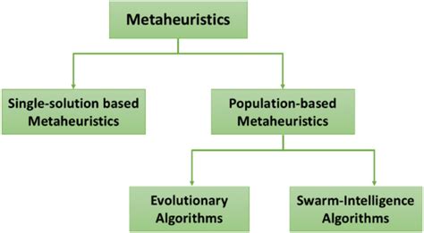 Classification Of Metaheuristic Algorithms Download Scientific Diagram