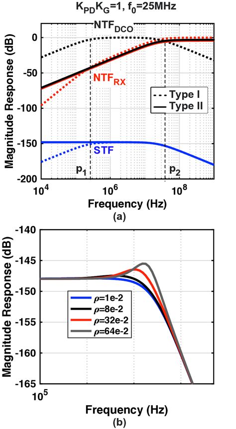 12 A Theoretical Closed Loop Magnitude Response Of Signal Rx Noise