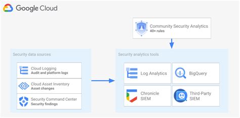 Security Log Analytics In Google Cloud Cloud Architecture Center
