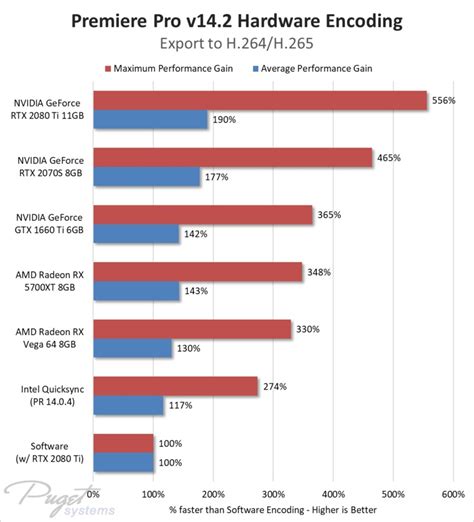 Premiere Pro 14 2 H 264 And H 265 Hardware Encoding Performance