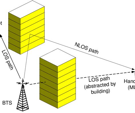 los path and nlos path how nlos error occurs download scientific diagram