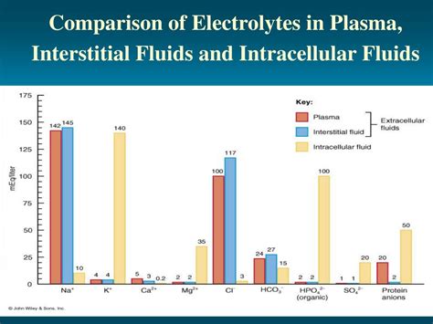 Ppt Volume Of Body Fluid In The Different Body Compartments Powerpoint Presentation Id 772723