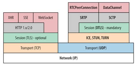 Who Needs QUIC In WebRTC Anyway BlogGeek Me
