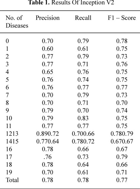 Table 1 From Utomated Skin Disease Identification Using Deep Learning