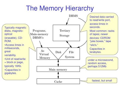Ppt The Memory Hierarchy Powerpoint Presentation Free Download Id1420036