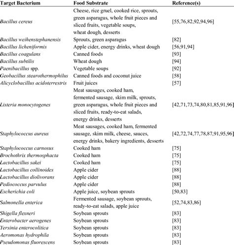 Control Of Foodborne Pathogenic Or Spoilage Bacteria In Different Food Download Table