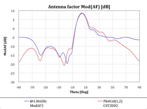 Comparsion AWR Antenna Factor Blue CST Characteristics Red Download Scientific Diagram
