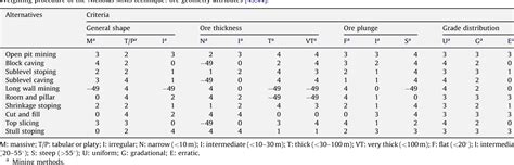 Table 4 From A New Approach To Mining Method Selection Based On Modifying The Nicholas Technique