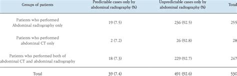 Predictable Versus Unpredictable Cases That Can Diagnose Only By Download Scientific Diagram