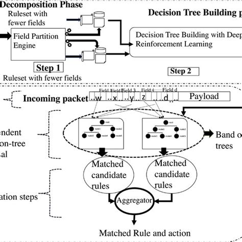 System Architecture For The Proposed Packet Classification Engine Download Scientific Diagram