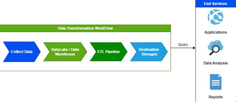 Etl Data Transformation And Why We Should Use It Careers Saigon