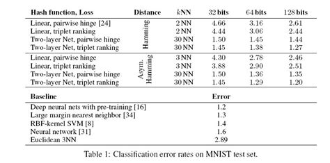 Hamming Distance Metric Learning Statwiki