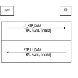 RTP Connection Setup Download Scientific Diagram