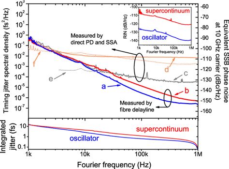 Timing Jitter Psd And Integrated Rms Timing Jitter Measurement Results