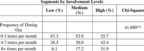 Involvement And Dining Frequency Download Scientific Diagram
