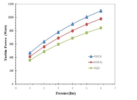 graph of the relationship between vs turbine power pressure at
