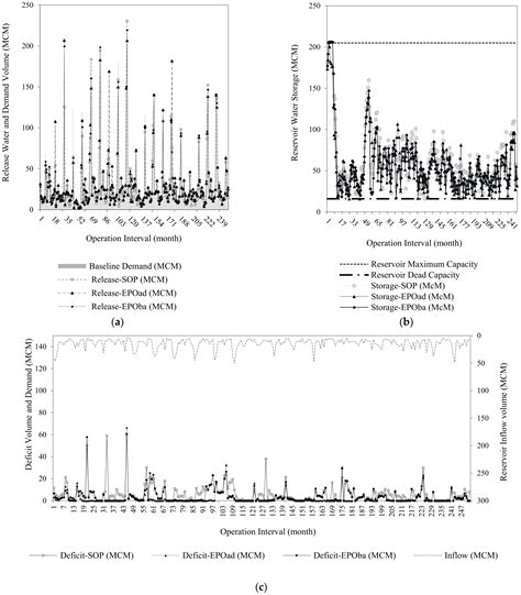 Reservoir Operation Watershed Management At Sandra Moody Blog
