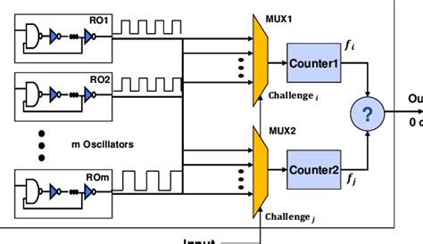 Working Principle Of A Ring Oscillator Puf Circuitry Download