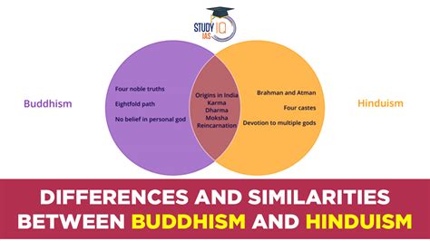 Similarities Between Hinduism And Buddhism Buddhism Hinduism Jainism