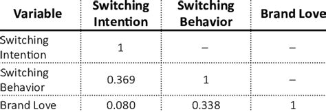 Correlation Matrix Source Primary Data Download Scientific Diagram