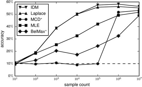 Mean Recognition Rate On Caltech 256 Using 10 Classes For Different Download Scientific