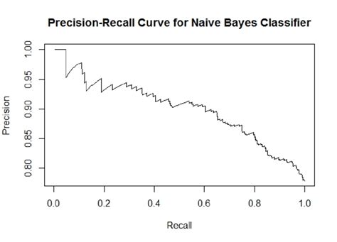Precision Recall Curve For Naïve Bayes Classifier Download Scientific