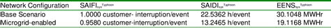 Table 1 From Generation And Network Planning Of Utility Scale Grid Connected Microgrids