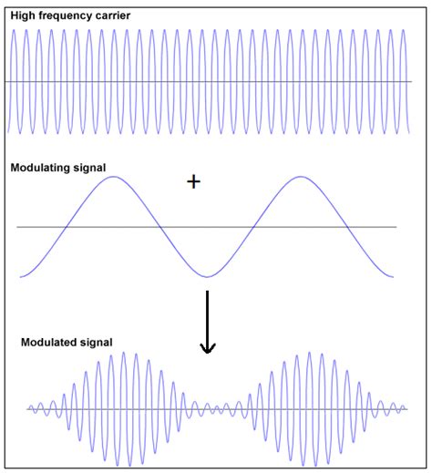 A Modulating Signal Is A Square Wave As Shown In Fig 1514 The Carrier Wave Is Given By C T