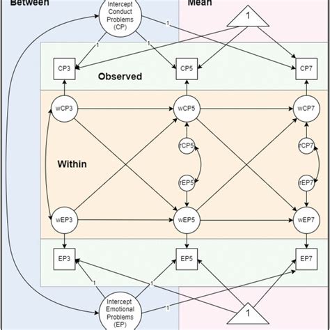 Illustration Of A 3 Wave Bivariate Ri Clpm Circles Represent Latent