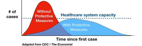 The Lie Of Flattening The Curve Josef Martens