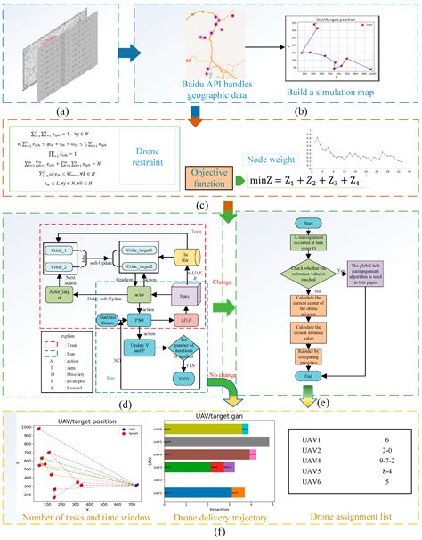 Sustainability Free Full Text A Drone Scheduling Method For Emergency Power Material