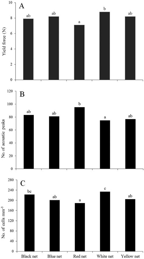 Mean Values Of Yield Force I E Force Measured At The Yield Point Download Scientific