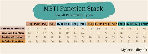The 8 Cognitive Functions Perceiving And Judging Functions